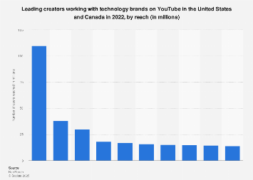 Creators working with tech brands on YouTube USA & Canada 2022 | Statista