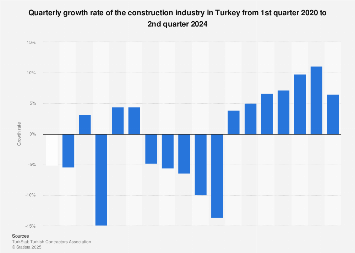Turkey: quarterly growth rate of the construction industry 2024| Statista