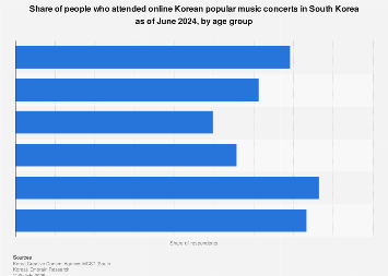 South Korea: online Korean pop concert attendance rate by age 2024 ...