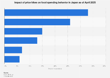 Japan: food inflation impact on spending habits 2025| Statista