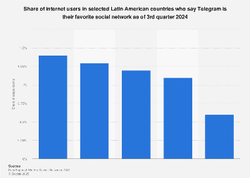 Latin America: Telegram favorite social media 2024| Statista