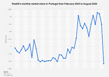 Portugal: Reddit's market share 2025| Statista