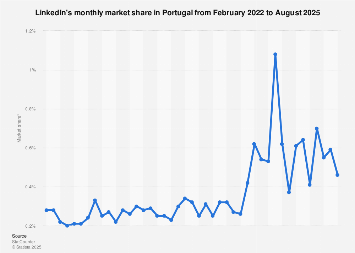 Portugal: LinkedIn's market share by month 2024 | Statista