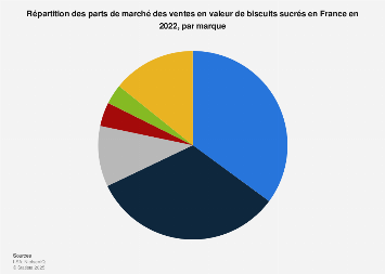 Parts de marché marques de biscuits sucrés France 2022| Statista