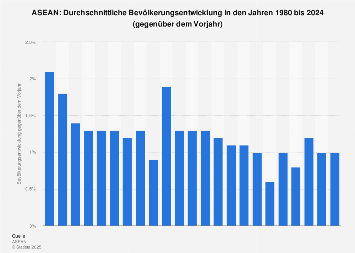 ASEAN - Bevölkerungsentwicklung | Statista
