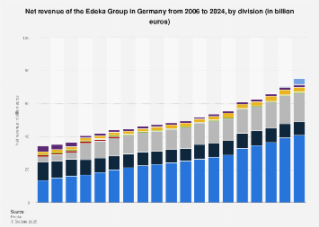 Edeka Group net revenue by division Germany| Statista