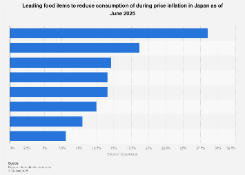 Japan: food to spend less on during inflation 2025| Statista