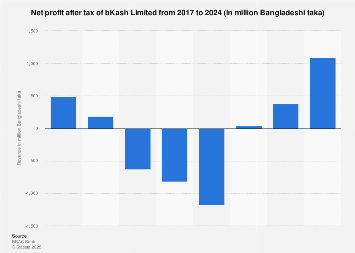 bKash: net profit 2024| Statista