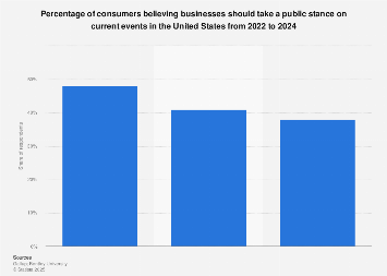 U.S.opinion on brands tackling social issues 2024| Statista
