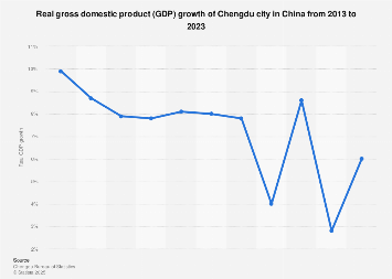 China: Chengdu GDP growth 2023| Statista