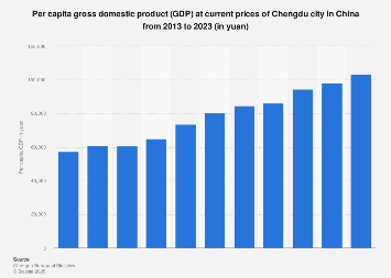 China: Chengdu per capita GDP 2023| Statista
