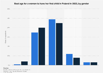 Poland: Best age for a woman to have first child by sex 2023| Statista