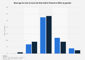 Poland: Best age for men to have first child by sex 2023 | Statista