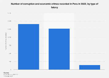 Most common corruption and economic crimes Peru 2022| Statista