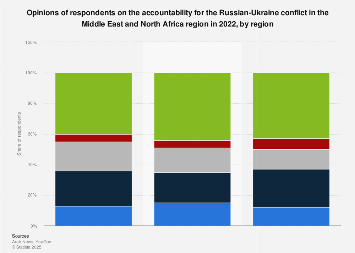 MENA: perception of accountability for the Russian-Ukraine conflict by ...