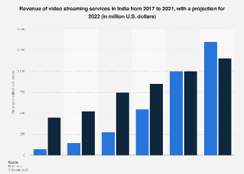 India: video OTT revenue by platform type| Statista