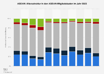 ASEAN - Altersstruktur der Mitgliedstaaten 2023| Statista