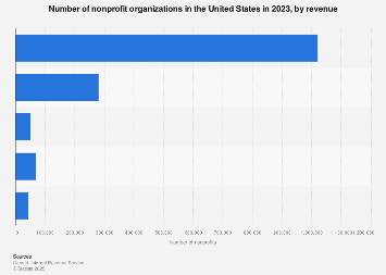 Number of nonprofit organizations by revenue U.S. 2023| Statista