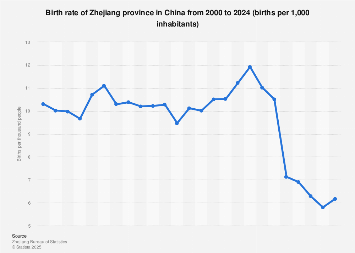 China: Zhejiang birth rate 2024| Statista