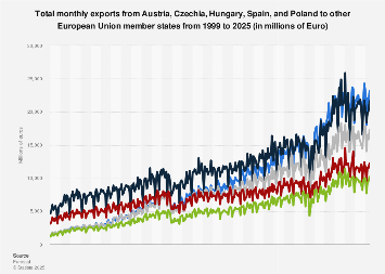 Monthly intra-EU exports by select countries 2025| Statista