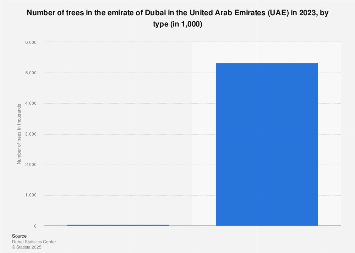 United Arab Emirates (UAE): Dubai number of trees by type 20223| Statista