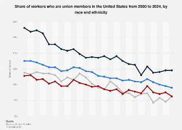 Union membership rate by race U.S. 2024| Statista