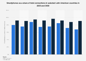 LatAm: Smartphone adoption 2030, by country| Statista