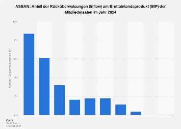 ASEAN - Anteil der Rücküberweisungen (inflow) am BIP bis 2024| Statista