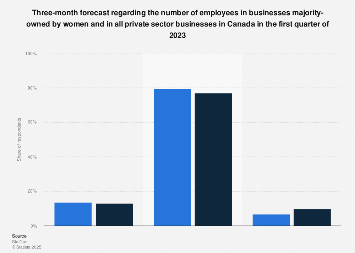 Canada: workforce forecasts for women-owned firms 2023| Statista