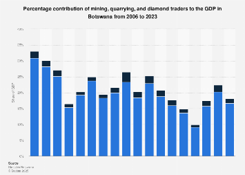 Botswana: GDP share of mining and diamond industry 2023| Statista