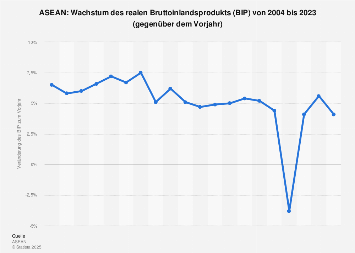 ASEAN - Wachstum des BIP 2004-2023| Statista