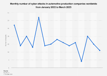 Largest automotive cyber attacks worldwide by type 2023| Statista