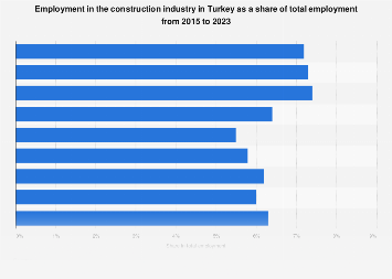Turkey: construction industry's share in total employment 2023| Statista