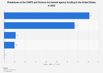CHIPS and Science Act federal agency funding 2022 | Statista