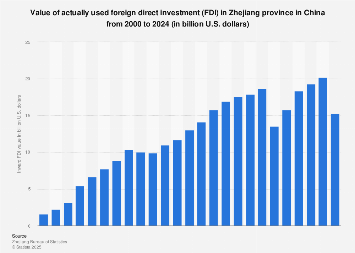 China: Zhejiang inward FDI 2024| Statista