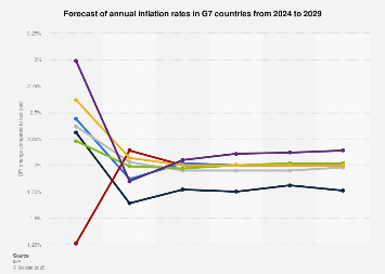 G7 inflation rates 2024| Statista