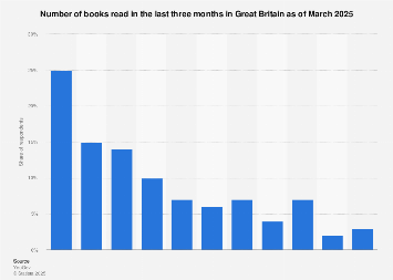 Number of books read in GB 2025| Statista