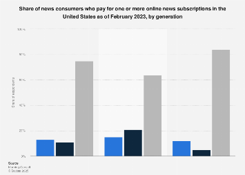 Paid online news subscription use in the U.S. by generation 2023| Statista