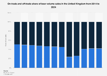 UK: on and off-trade beer sales share 2024| Statista