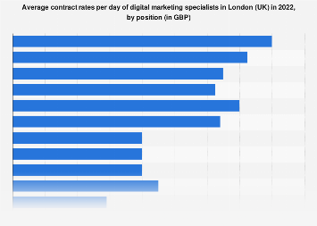 Digital marketing professionals contract rate per day UK 2022| Statista