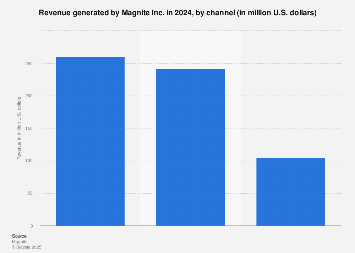Revenue of Magnite by channel 2023| Statista