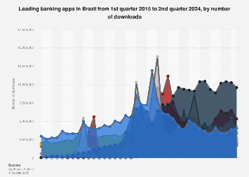 Brazil: banking app downloads 2024| Statista
