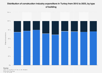 Turkey: construction industry expenditure distribution by building type ...