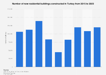 Turkey: residential building construction 2023| Statista