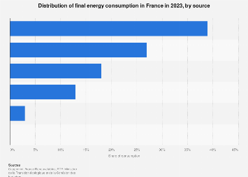 France: final energy consumption shares by source| Statista
