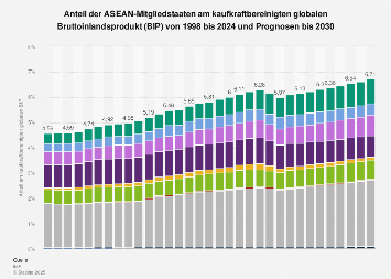 ASEAN - Anteil am globalen BIP bis 2030| Statista