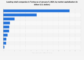 Turkey: leading retail companies by market capitalization 2024| Statista