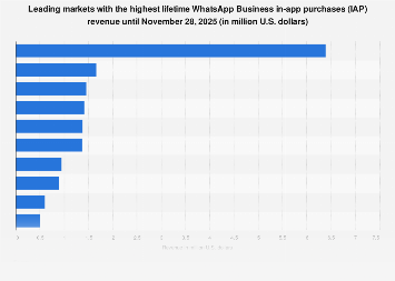 WhatsApp Business: leading markets by IAP 2025| Statista