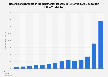Turkey: revenue of the construction industry 2023| Statista
