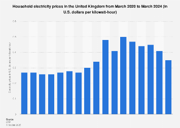 UK: residential electricity prices 2024| Statista
